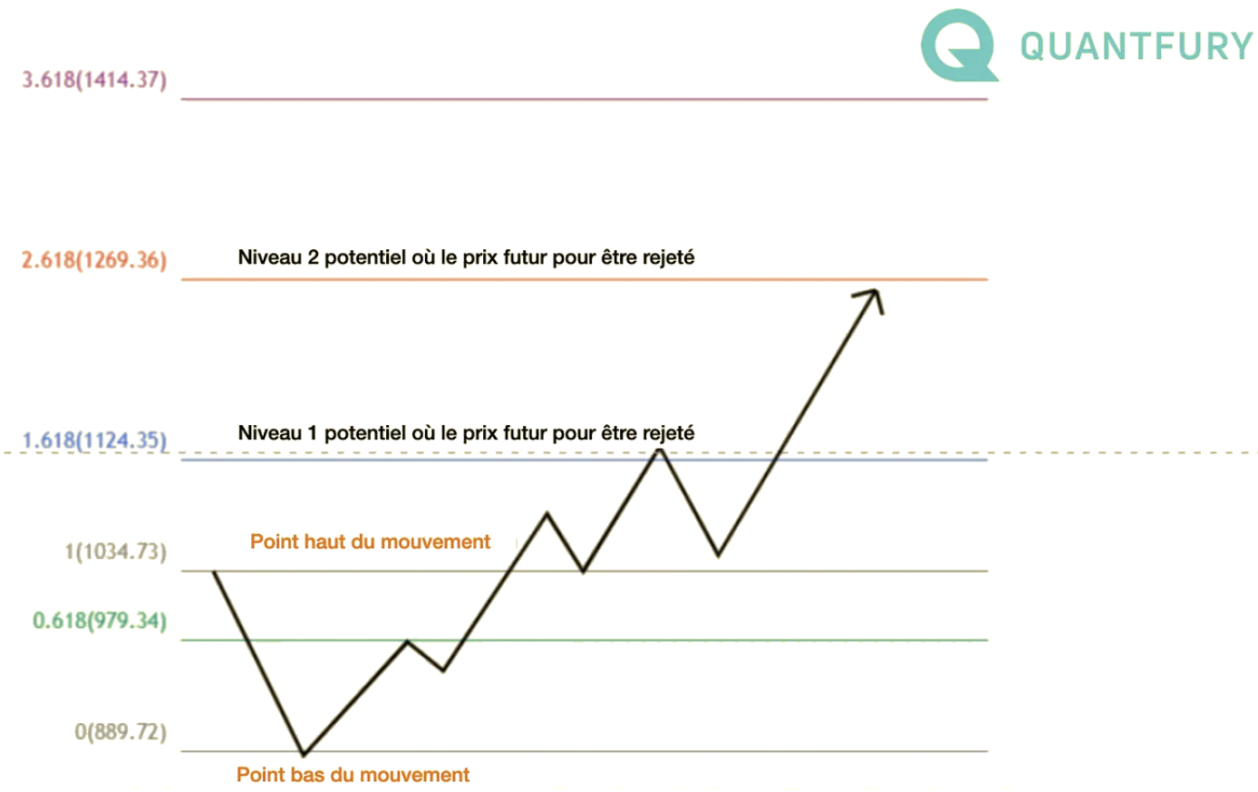 Trader avec les retracements de Fibonacci. - by Willy