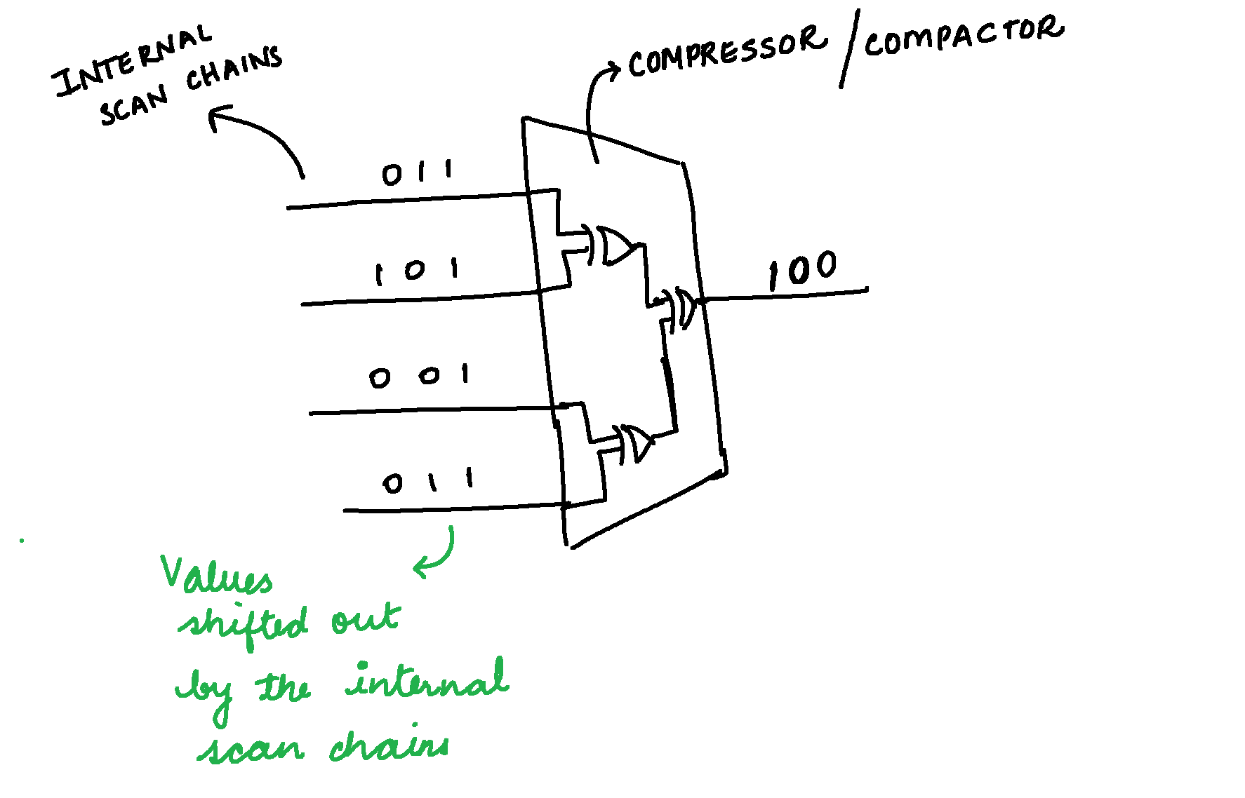 Compressor Logic of EDT Architecture - Vidisha’s Substack