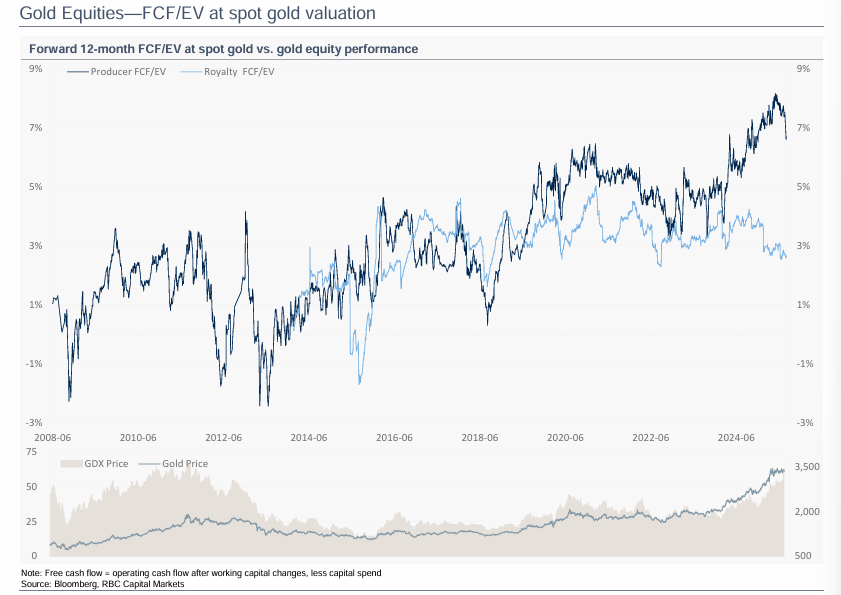RBC Makes 5 Crucial Observations on Gold Miners | ZeroHedge