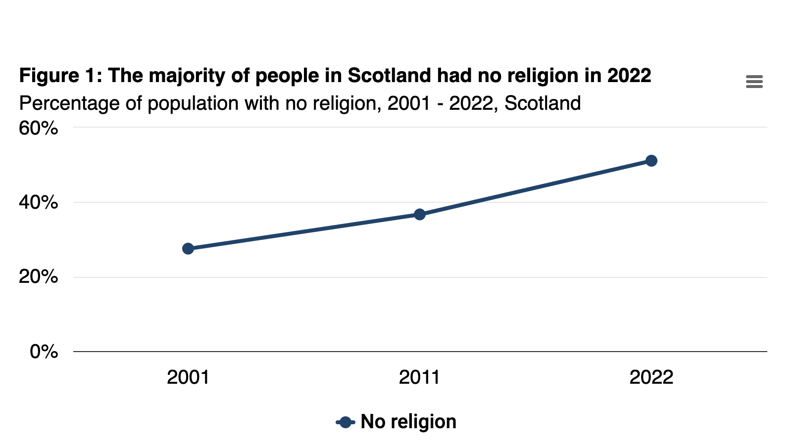 Census shock: Majority of Scottish people say they have "no religion"