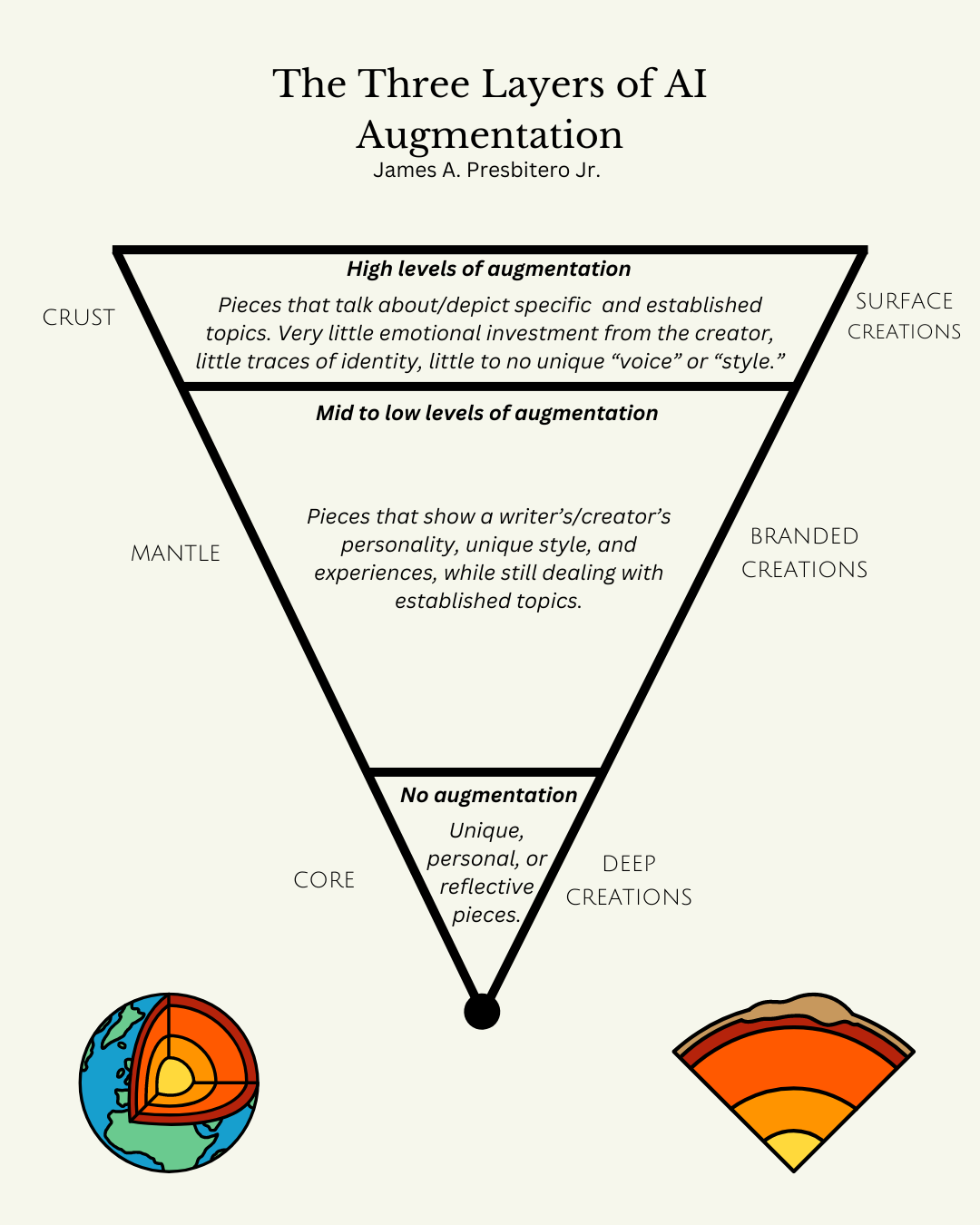 When and How Should AI Be Used in Writing?