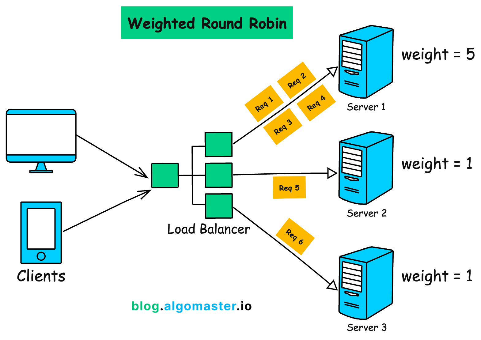 Load Balancing Algorithms Explained With Code And Visuals