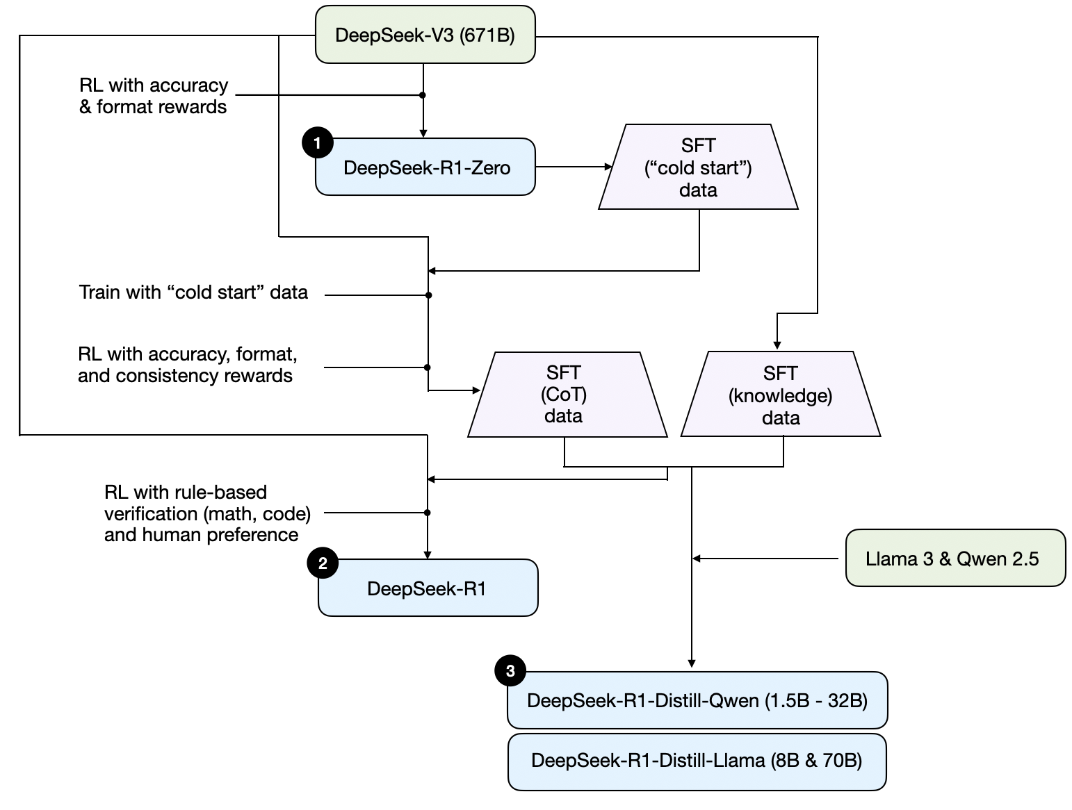 Understanding Reasoning LLMs - by Sebastian Raschka, PhD