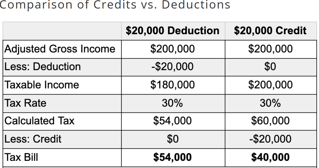 Tax Deductions Vs Tax Credits - Which is better?