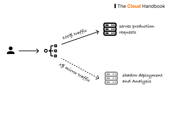 6 Most Popular Deployment Strategies Every Software Engineer Should Know
