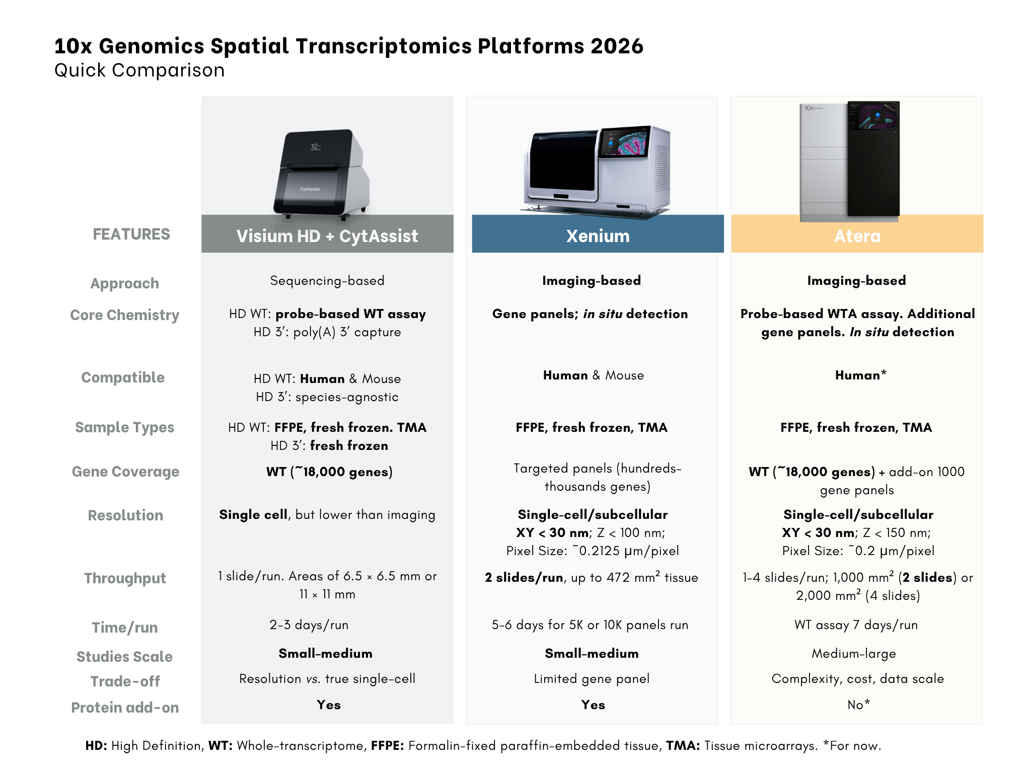 Atera by 10x Genomics: What Actually Changes in Spatial Transcriptomics?