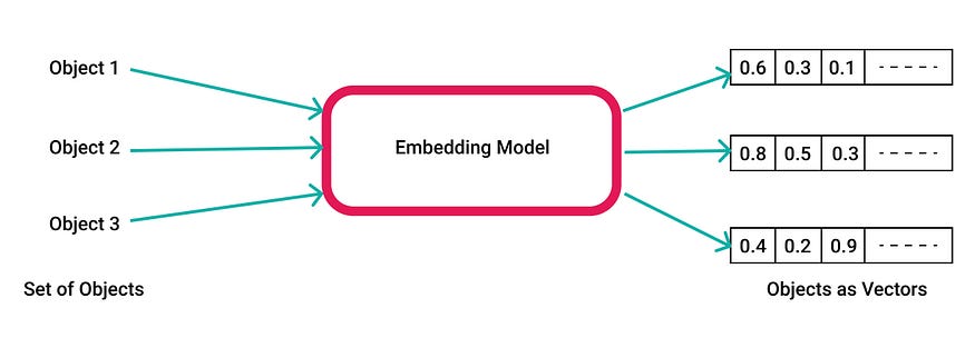 Choosing the Right Embedding Model: A Guide for LLM Applications