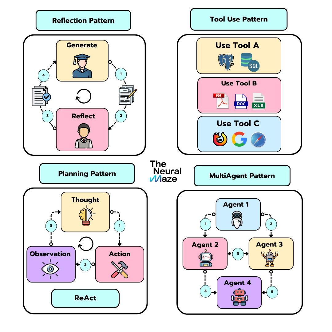 6 hands-on projects to grow as an AI Engineer