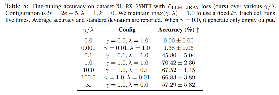 LLM-JEPA: Large Language Models Meet Joint Embedding Predictive Architectures