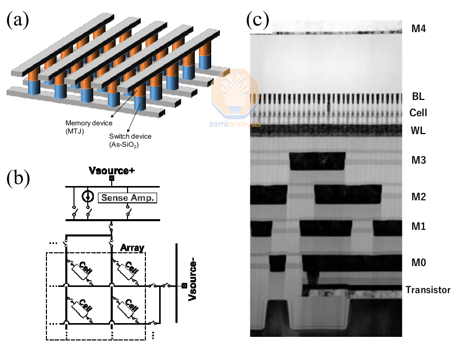 The Memory Wall: Past, Present, and Future of DRAM