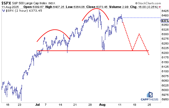 SPX, CPI & Bonds - by Frank Cappelleri - CappNotes
