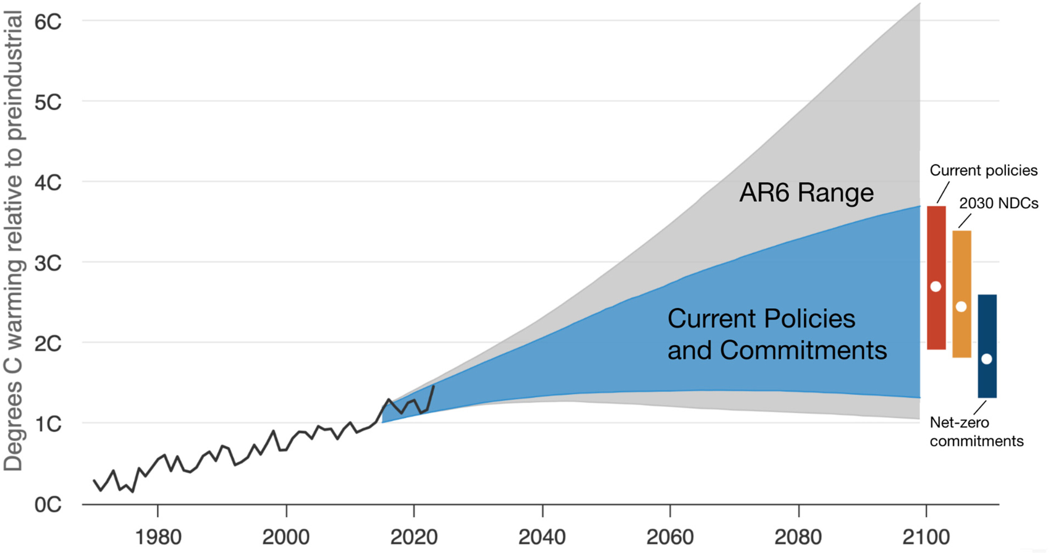 On the Gates climate memo