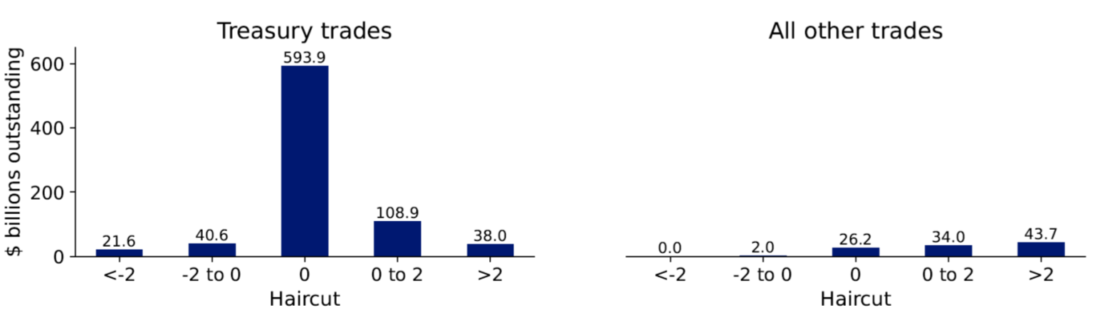 Negative repo haircuts: An anomaly or the new normal?