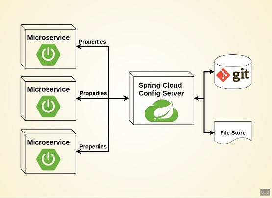 10 Spring Cloud Features That Makes Microservice Development Easier