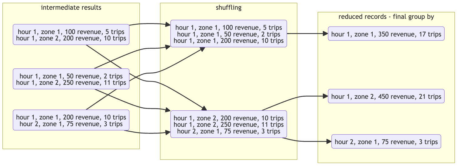 Batch processing: PySpark - Ramazan’s Substack