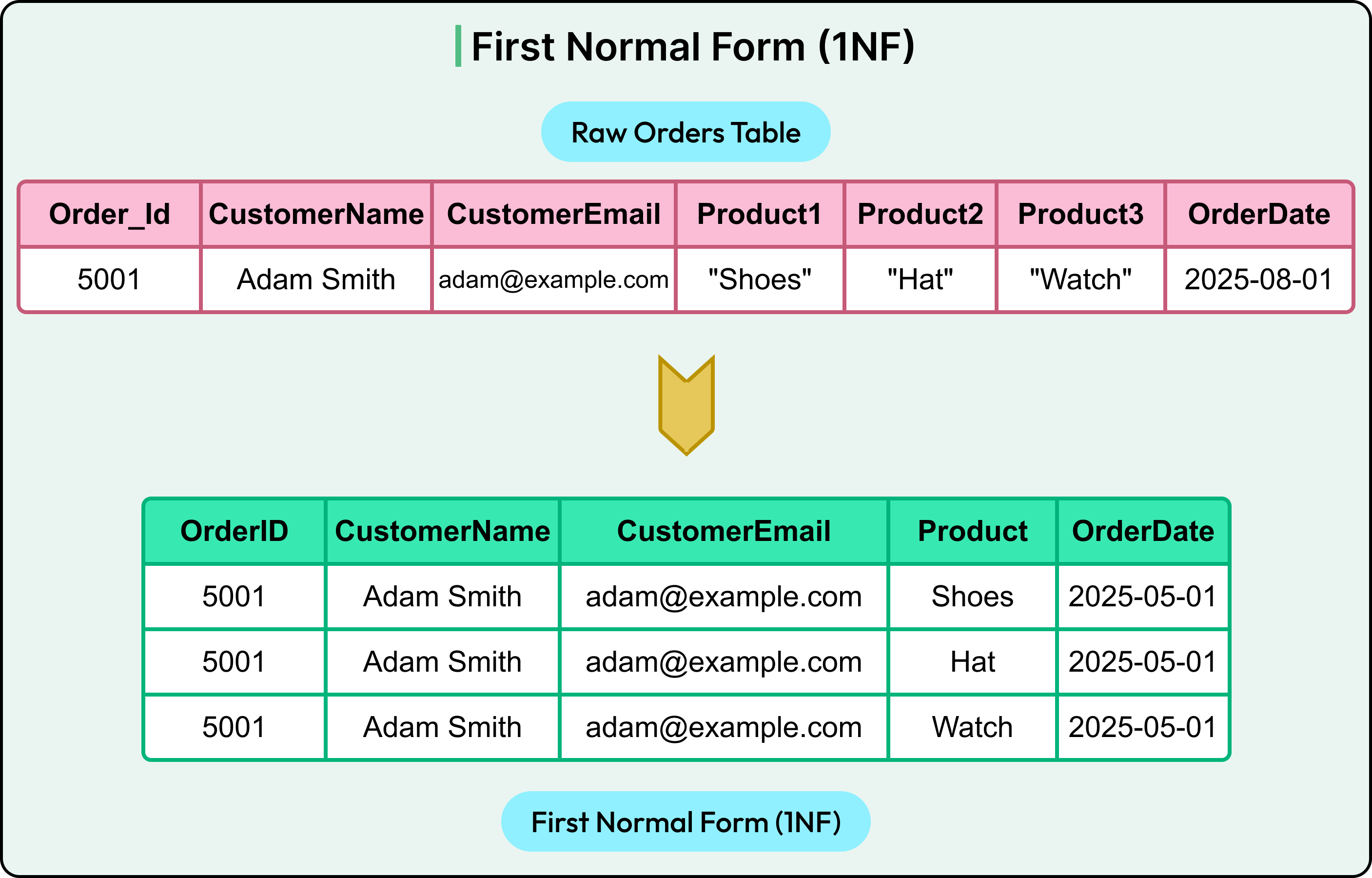Database Schema Design Simplified: Normalization vs Denormalization