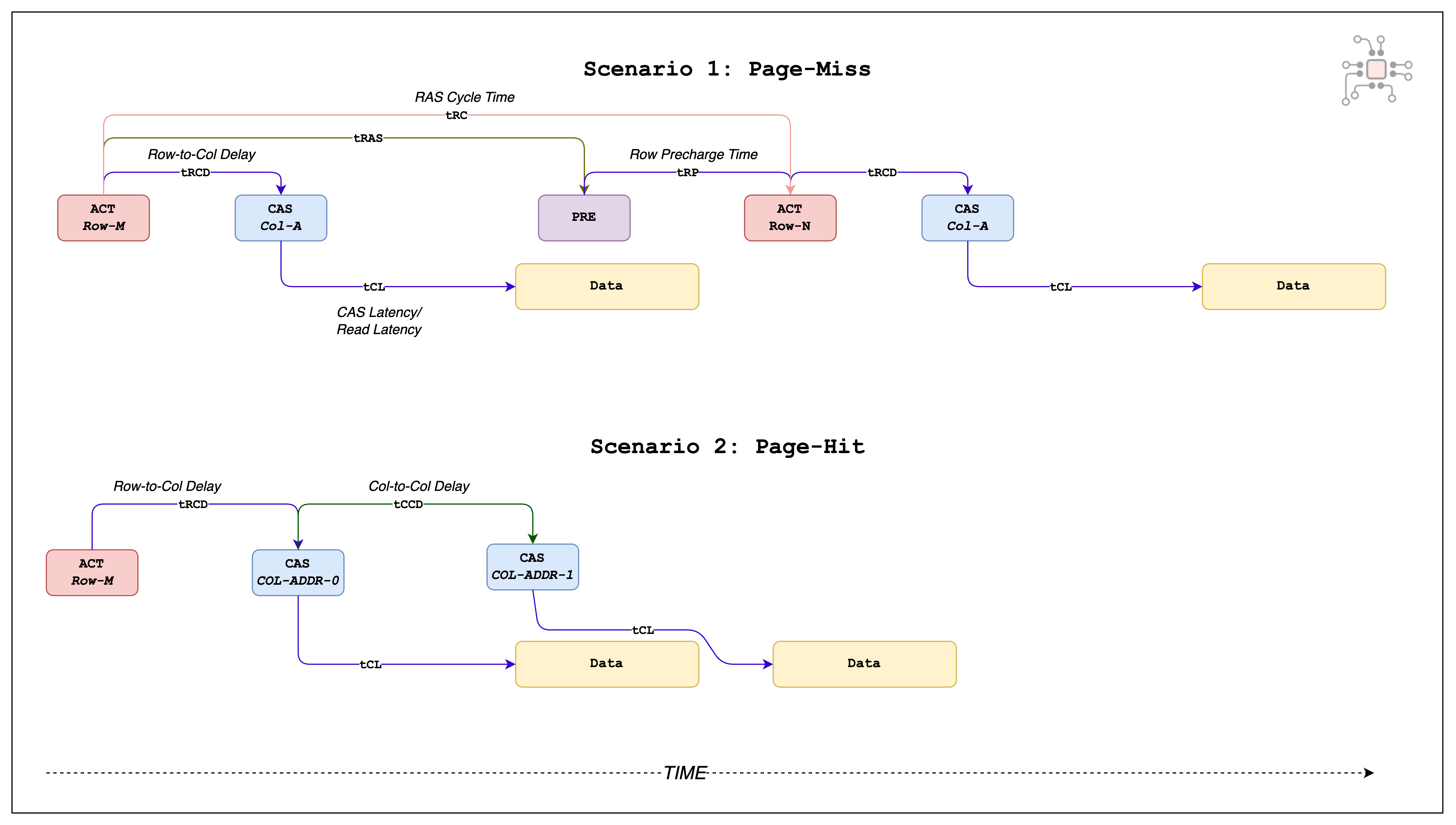 Fundamental guide to understanding DRAM performance and timing parameters