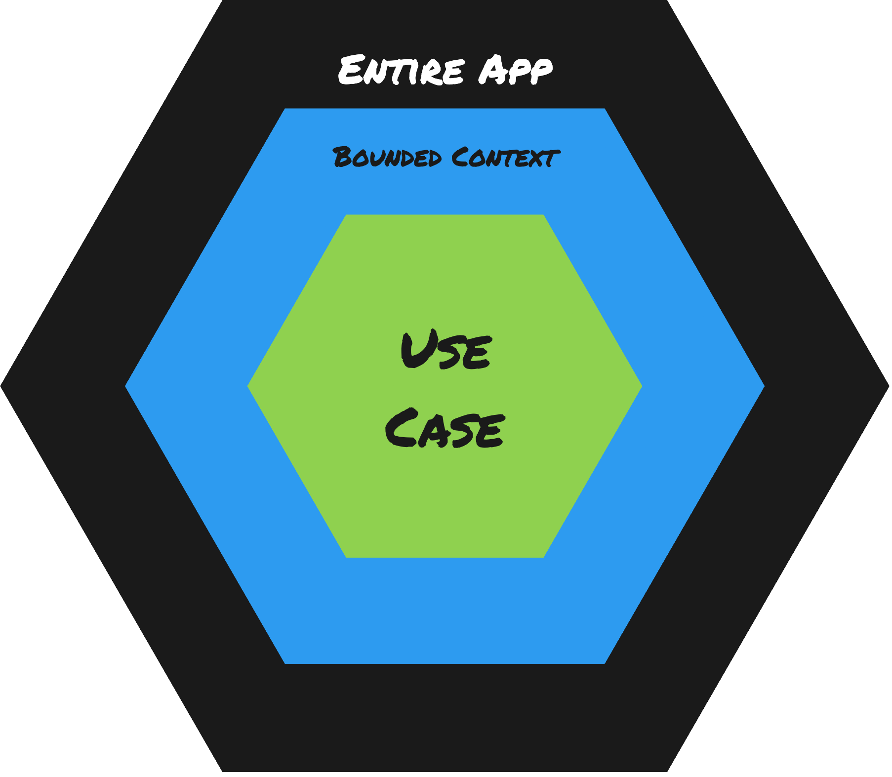 Towards Hexagonal Architecture - Folder Structure
