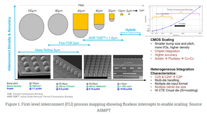 The Packaging Evolution Trilogy: Hybrid Bonding, Fluxless TCB, and 3D ...