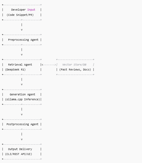 Build a Code Review Copilot with Ollama and DeepSeek R1 (Quantized)