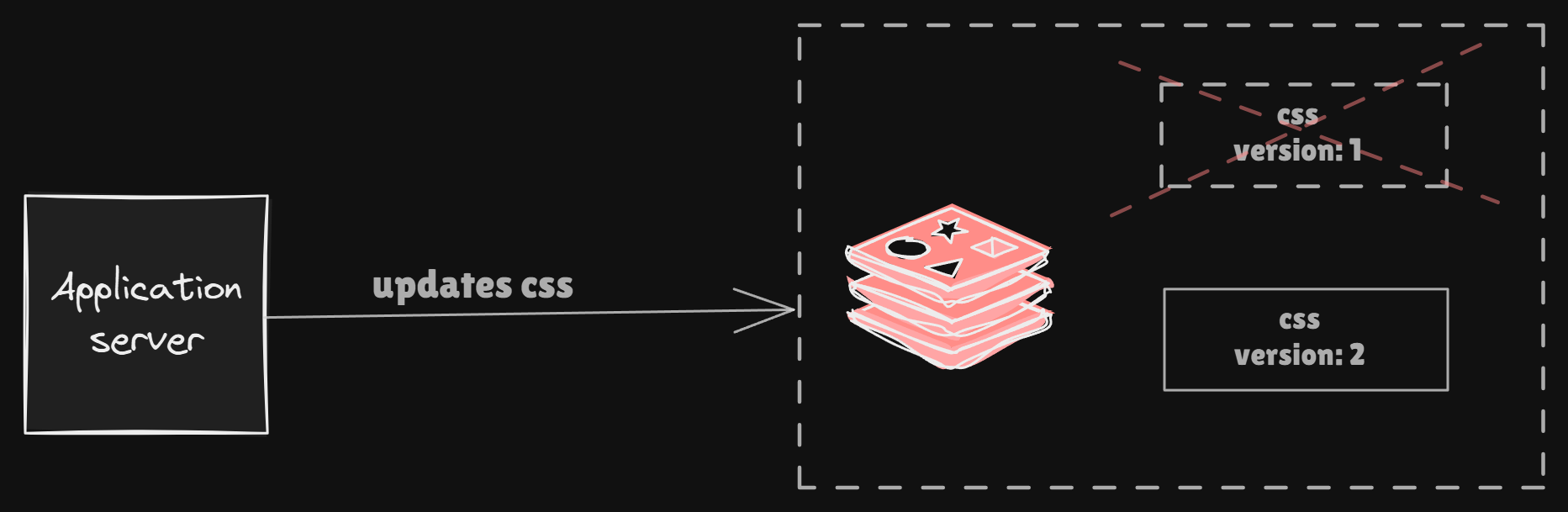 Cache Invalidation Techniques - by Sahil Sarwar