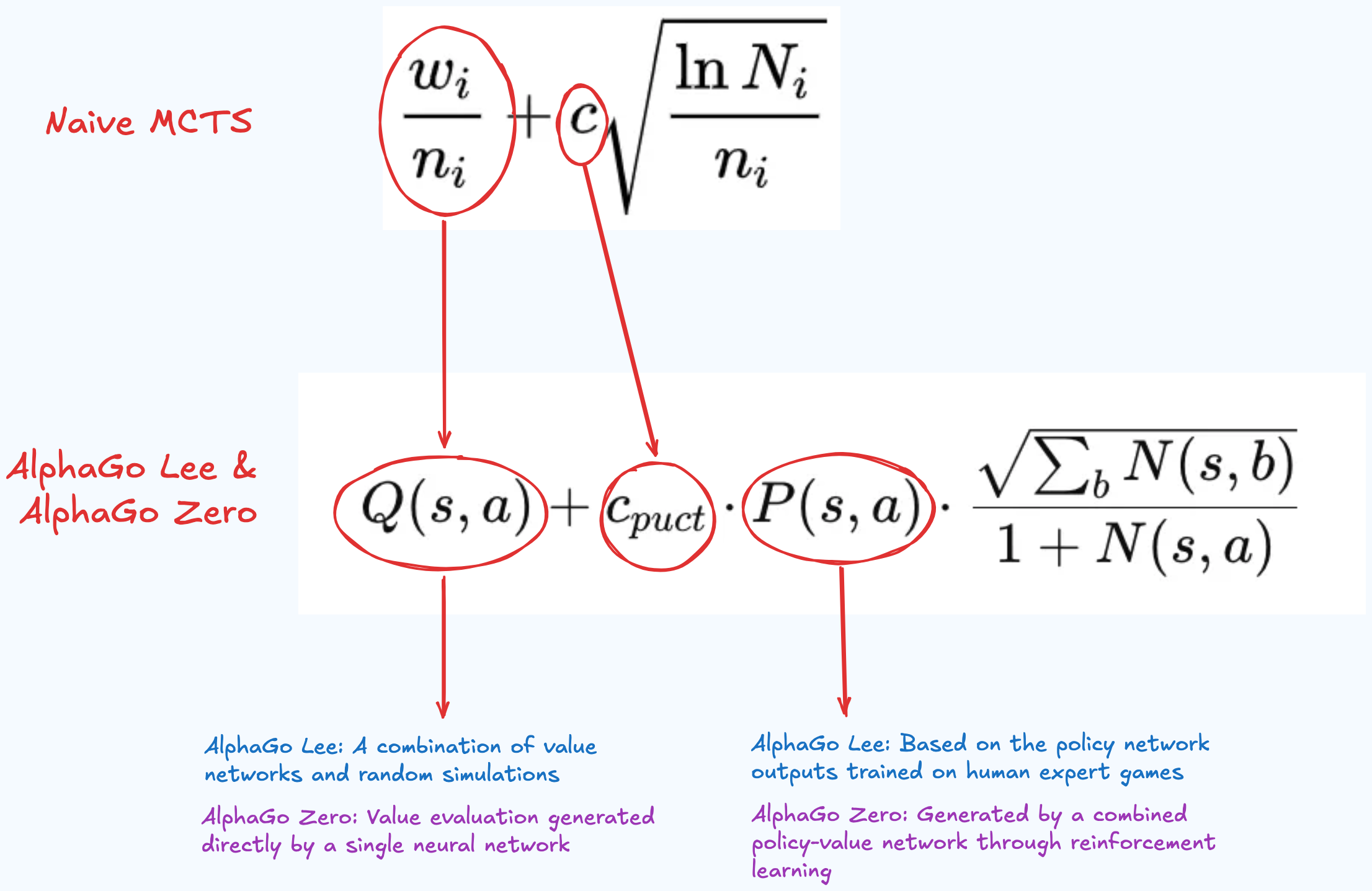 Unveiling Monte Carlo Tree Search (MCTS): Rolling the Dice and Picking ...