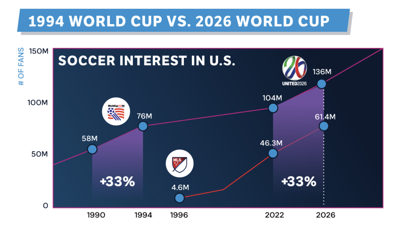 2026 World Cup: And Its Massive Looming Impact - Profluence