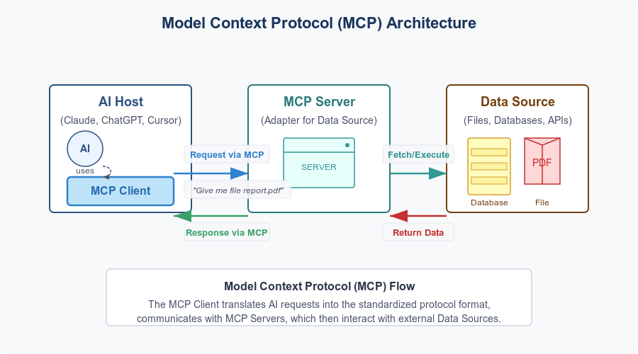 Model Context Protocol (MCP) Explained - by Nir Diamant