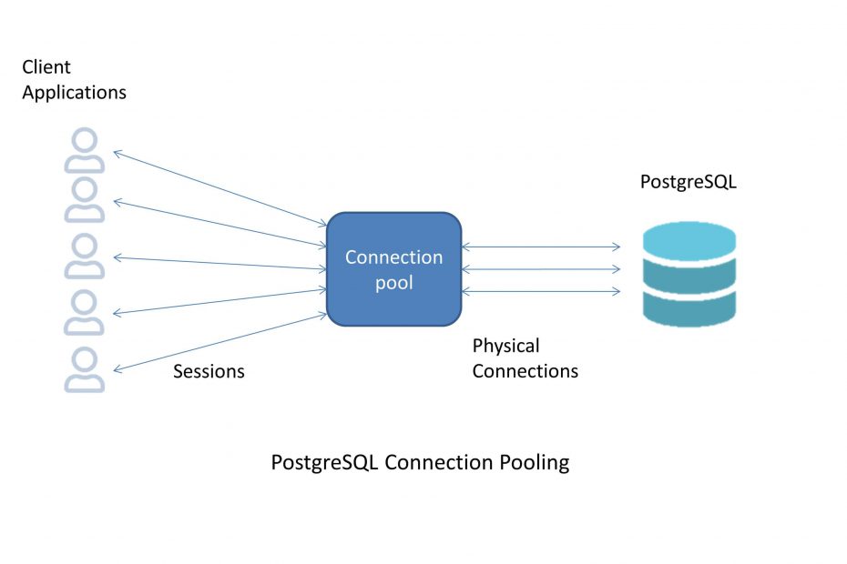 What is Database Pooling? Efficient Database Connection Management ...
