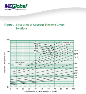 Lessons Learned: 30 years of MEG Reclamation Design