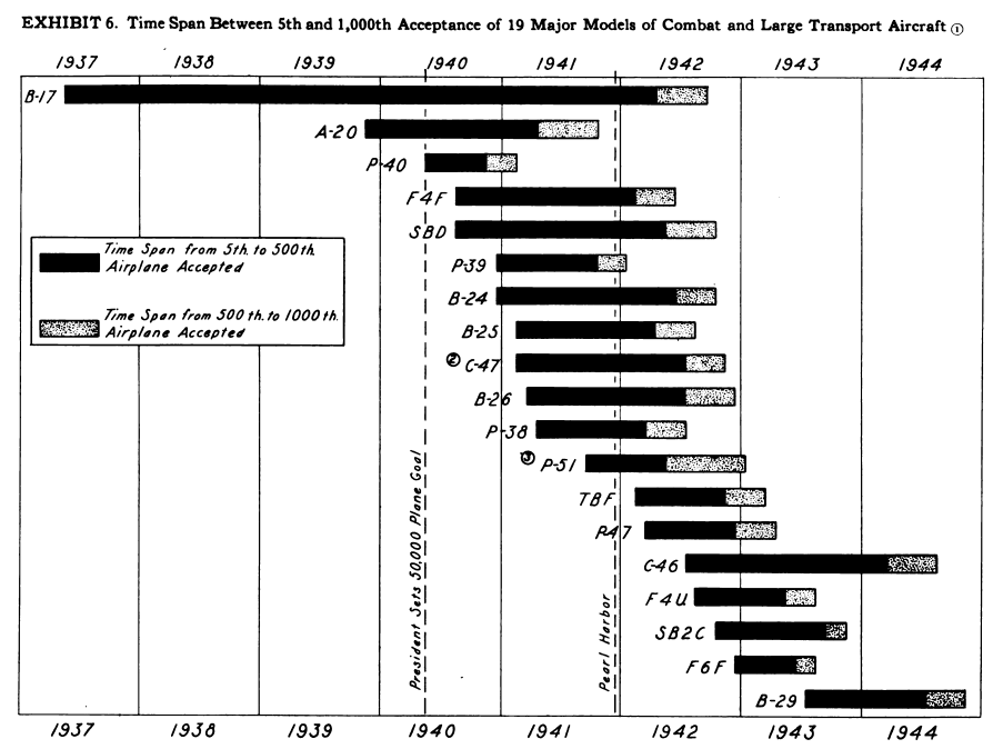 How to Build 300,000 Airplanes in Five Years