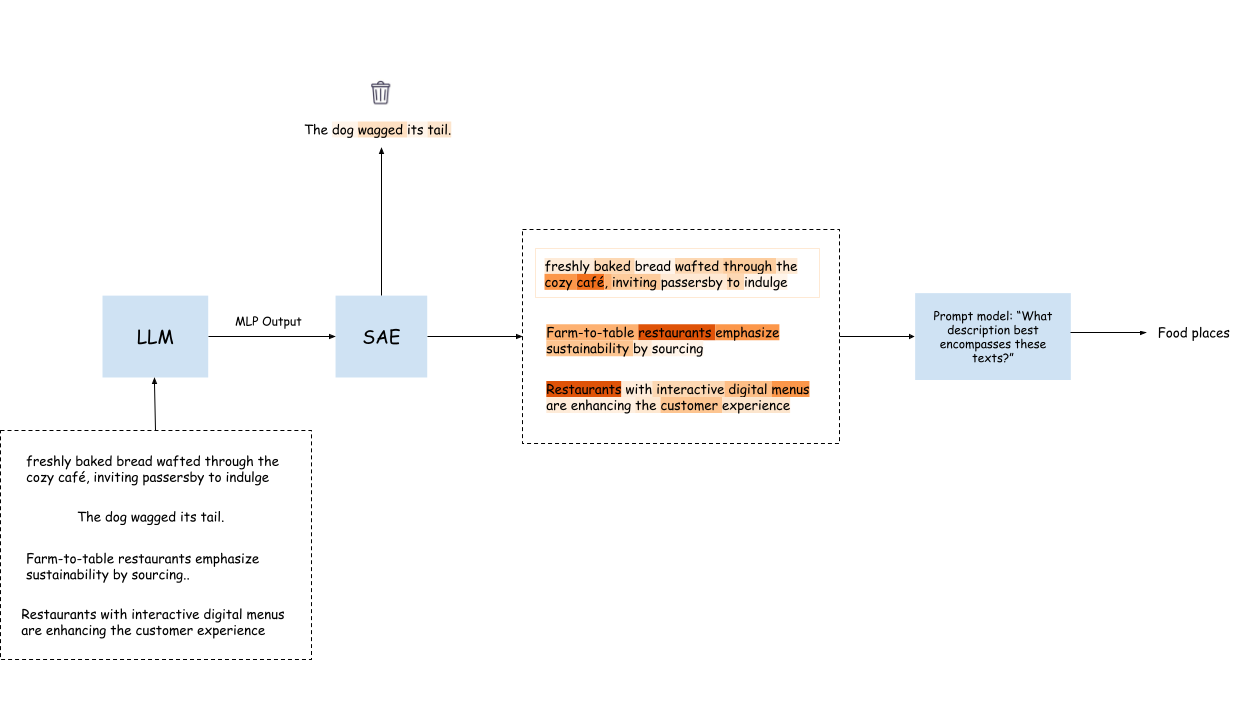 A gentle introduction to sparse autoencoders