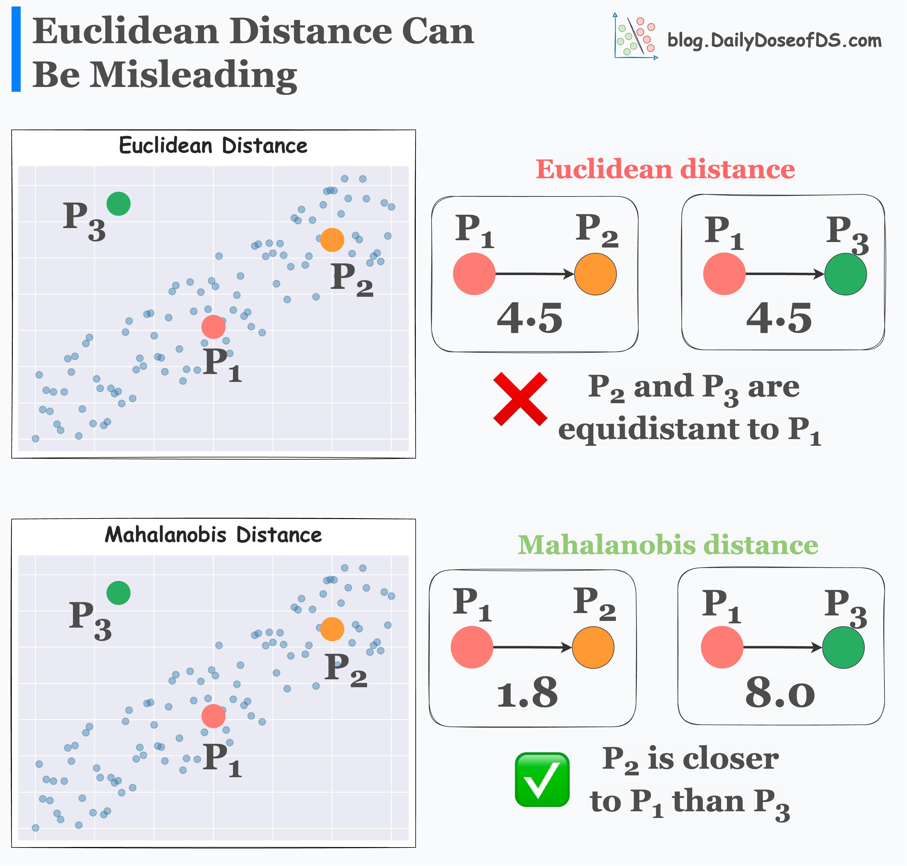 What Makes Euclidean Distance a Misleading Choice for Distance Metric?