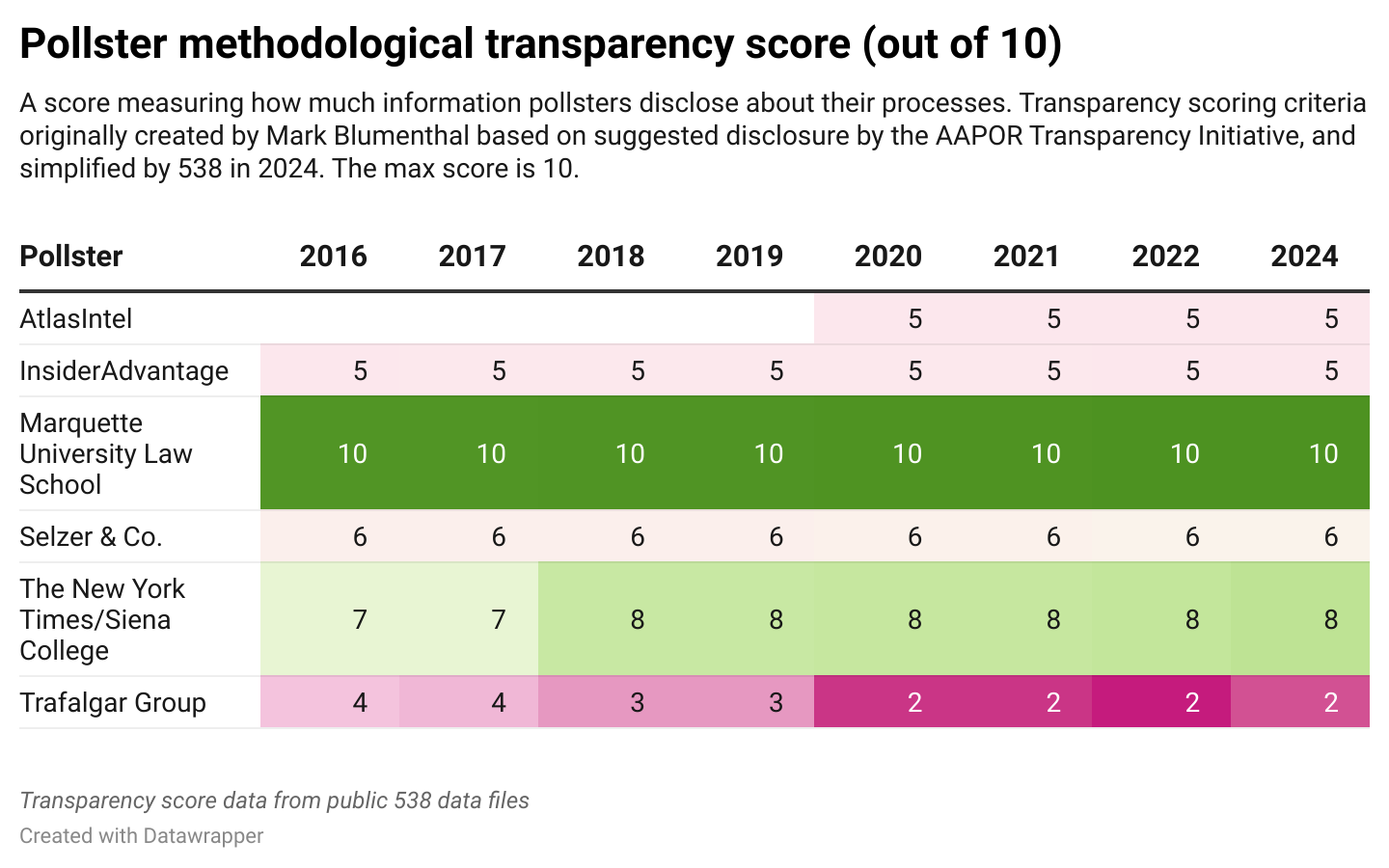 What makes the “best pollsters” of 2024 so accurate?