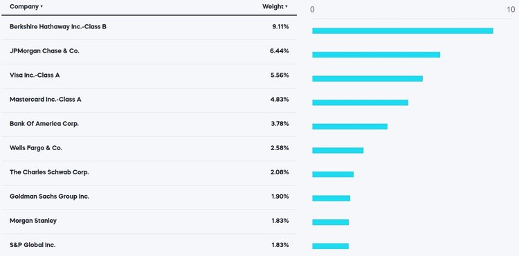 4 ETFs to Short US Financial Stocks