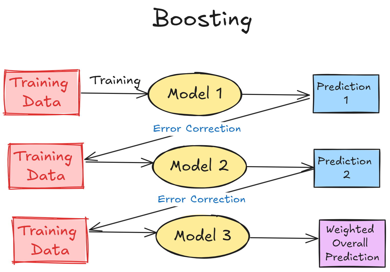 Comparing Model Ensembling: Bagging, Boosting, and Stacking - NBD Lite #7