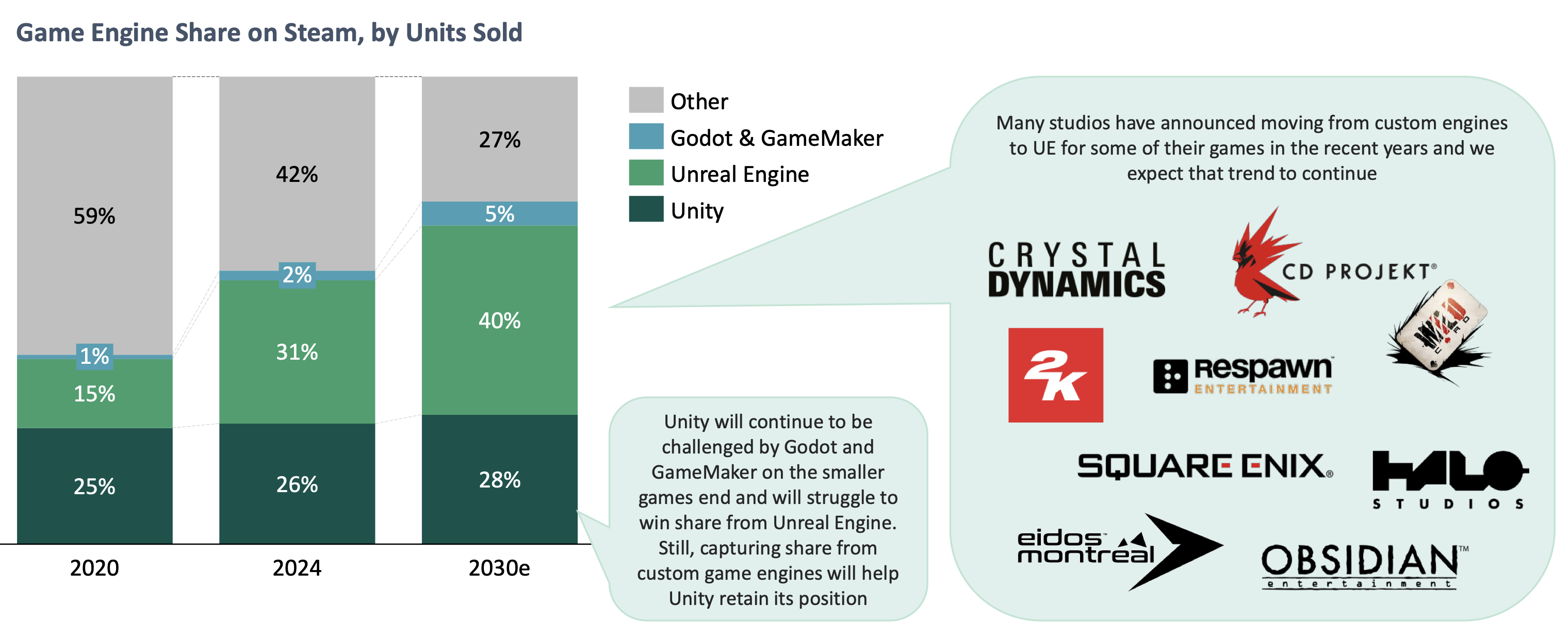 Video Game Insights: Game Engines on Steam in 2025