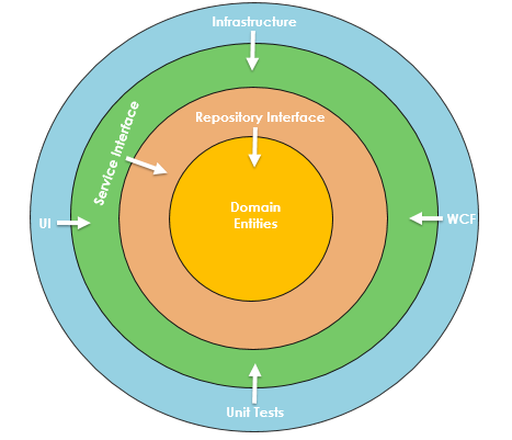 Clean Architecture vs. Onion Architecture: A Beginner's Guide with Code ...