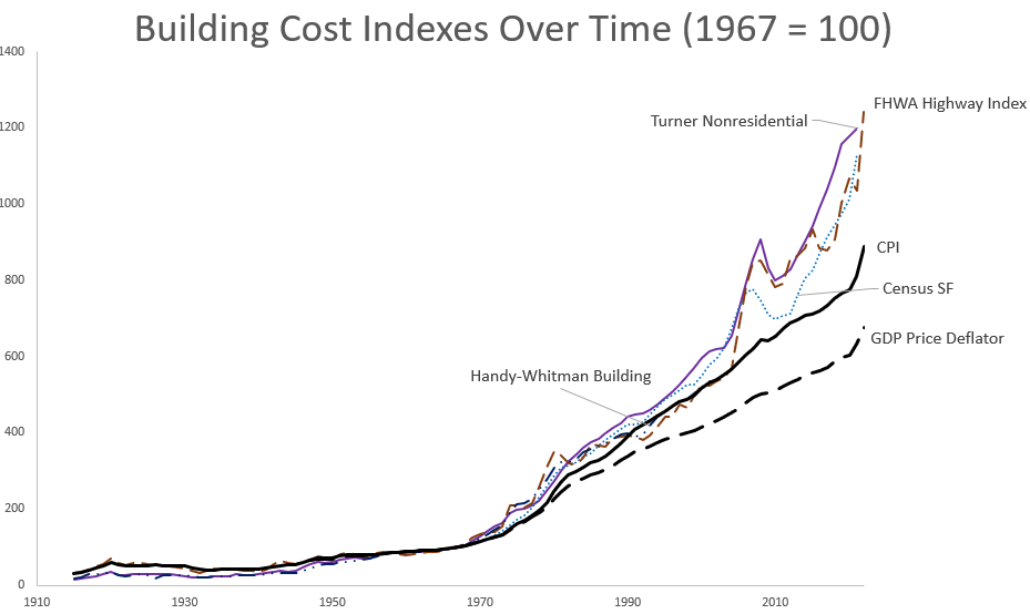 Does Construction Ever Get Cheaper? - by Brian Potter