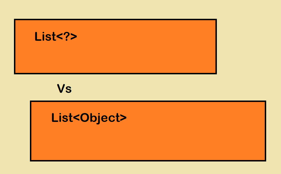 Difference between List, List , and List in Java