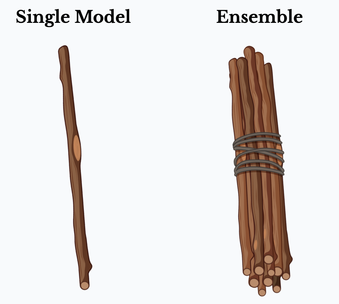A Visual and Overly Simplified Guide To Bagging and Boosting