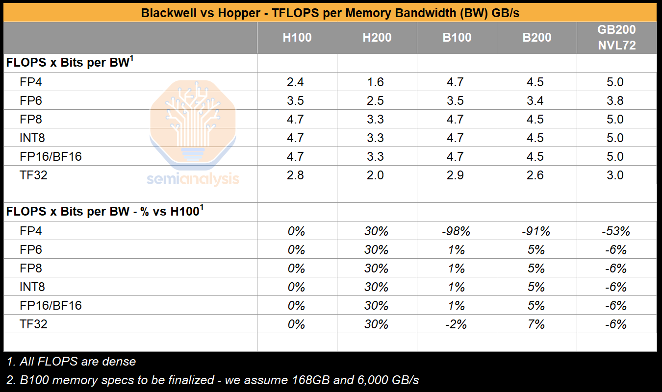 Nvidia Blackwell Perf TCO Analysis - B100 vs B200 vs GB200NVL72