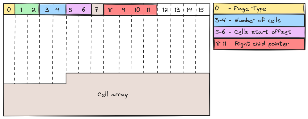 How Does Sqlite Store Data By Michal Pitr From Scratch