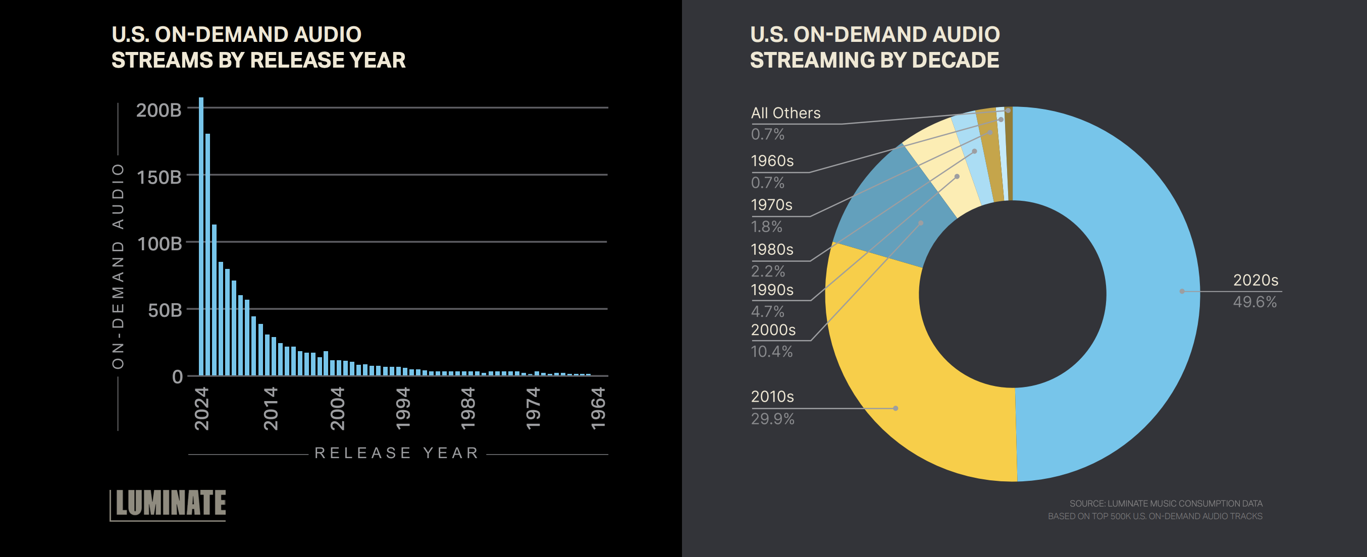 Is Old Music Eating New Music? - by Chris Dalla Riva