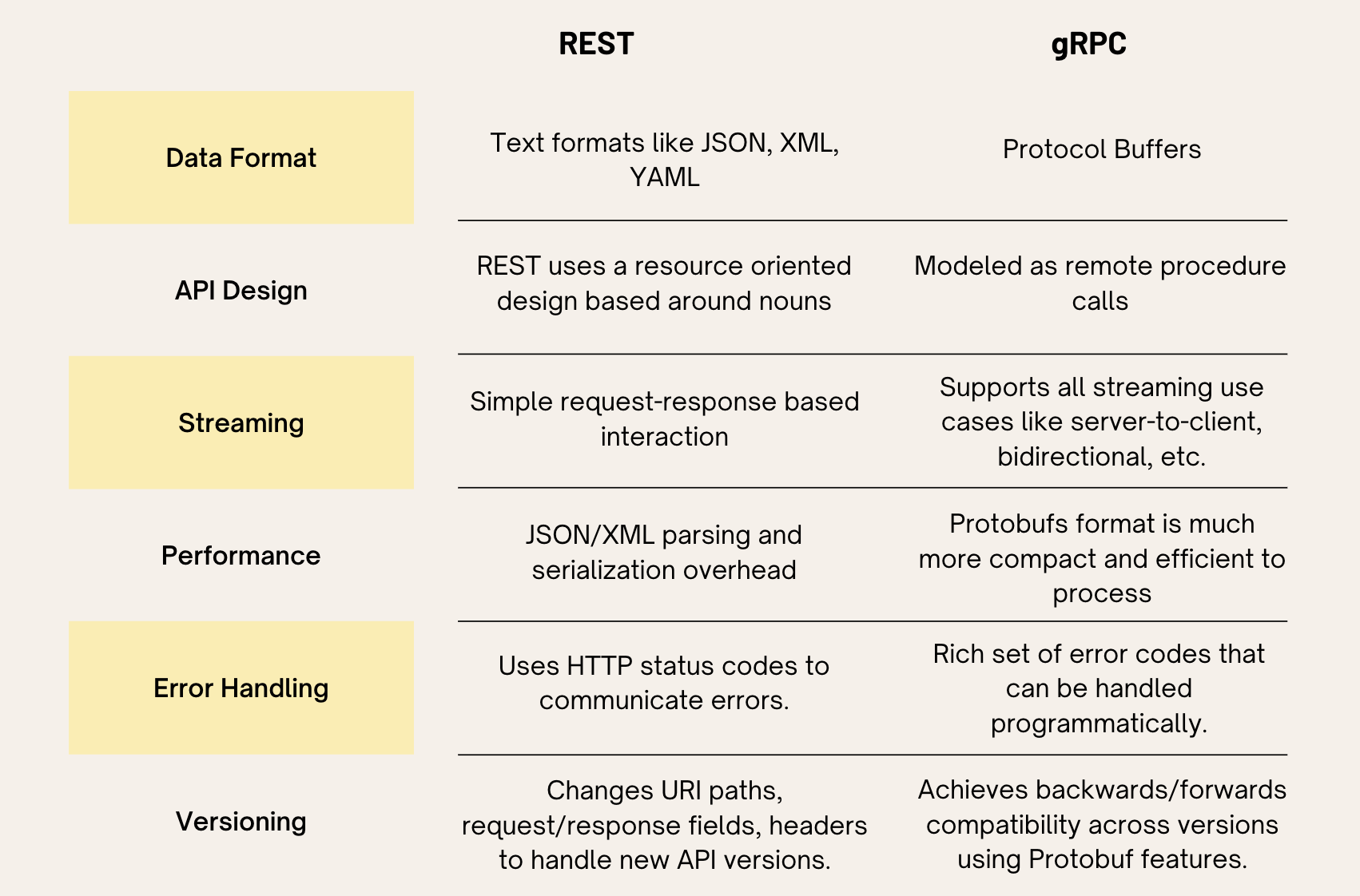 Grpc Vs Rest Side By Side Comparison By Team Codereliant