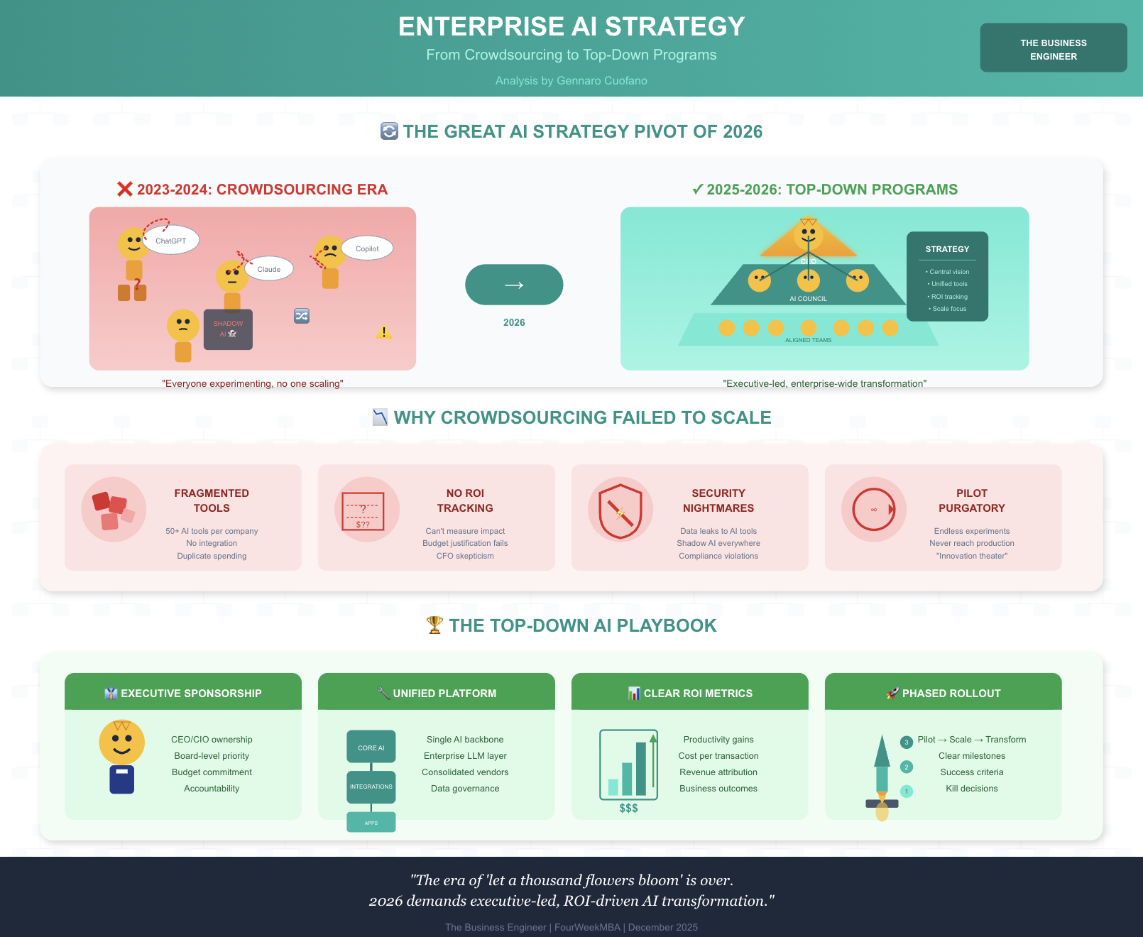 The 80/20 Rule of AI Value: Technology Delivers 20%, Redesigning Work ...