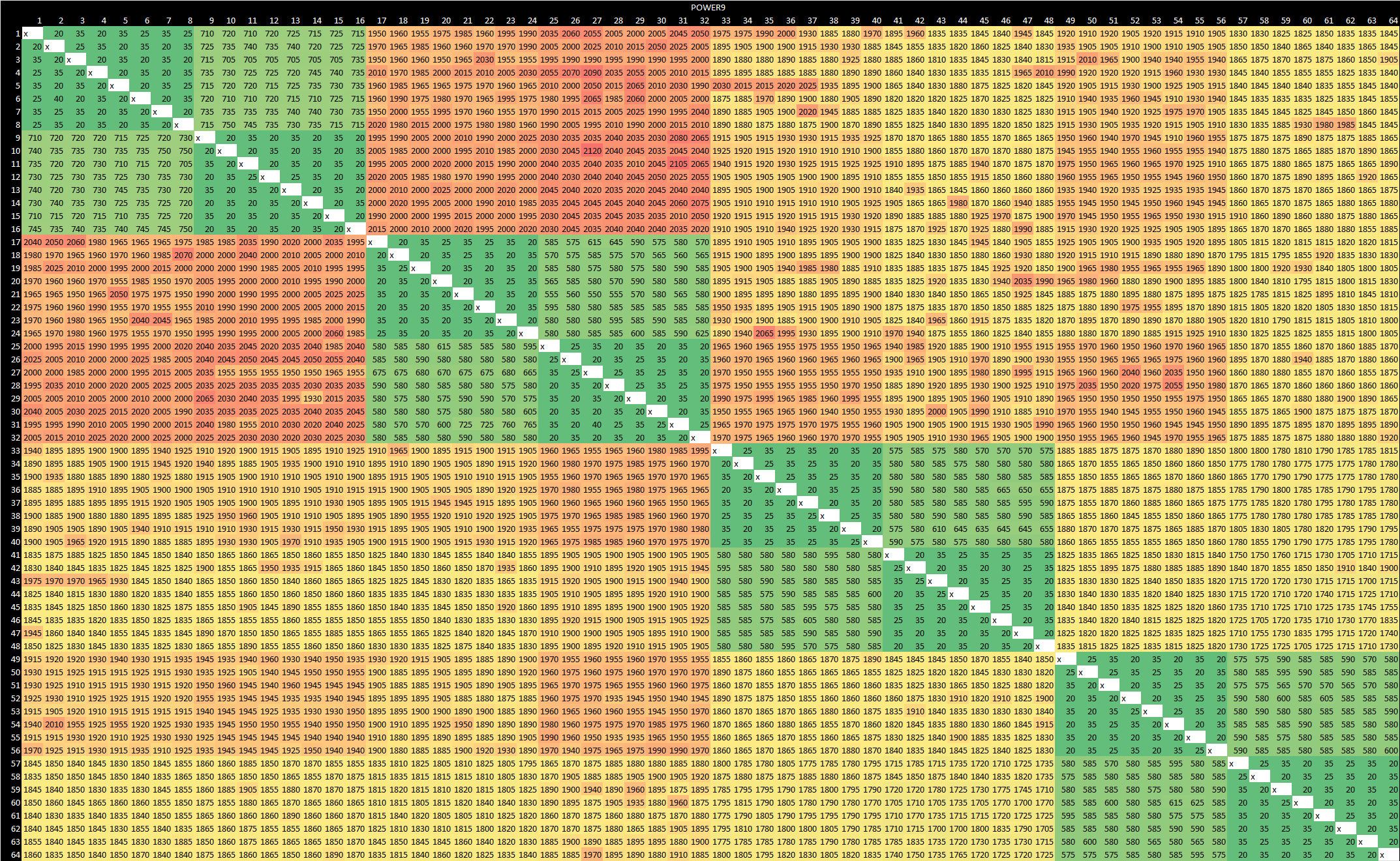 Core to Core Latency Data on Large Systems - by Chester Lam