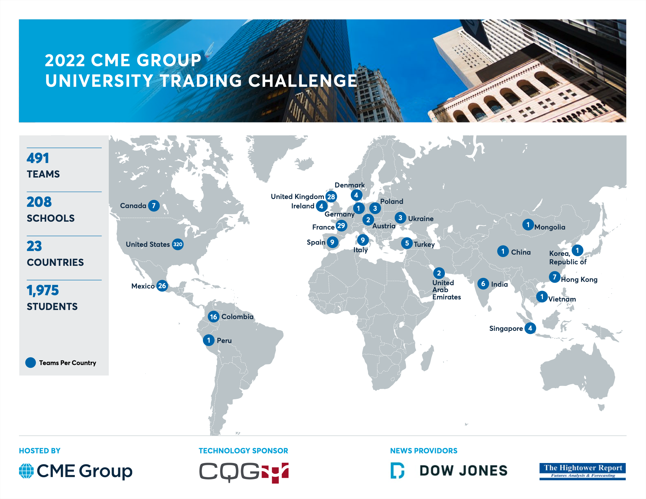 Trading Simulator online to improve trading skills using CME Institute ...