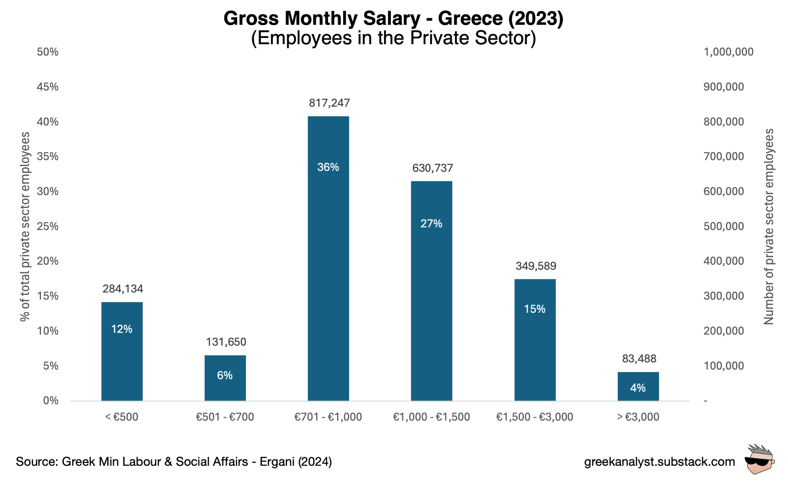 Salaries in Greece (2024) - The Greek Analyst