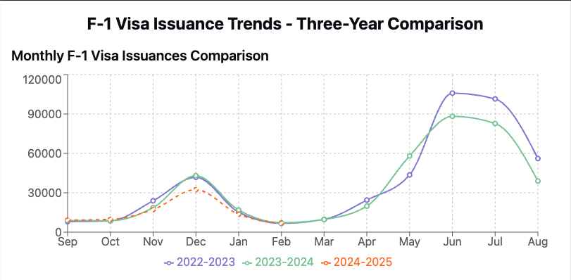 F-1 Visa Issuances (so far) Indicate a Second Year of Decline in New ...